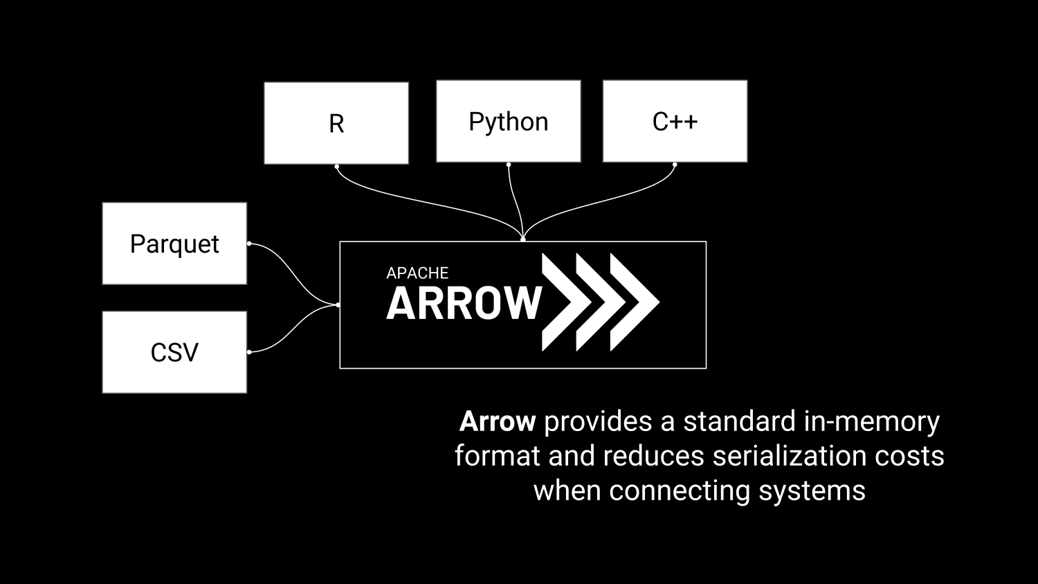 A tour of the Apache Arrow ecosystem for the R community
