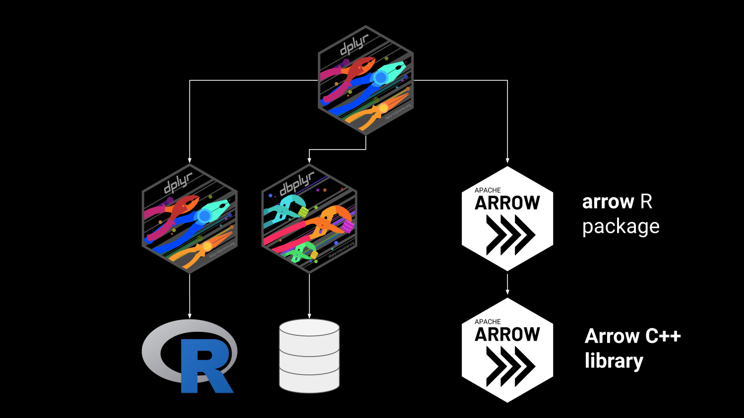 A tour of the Apache Arrow ecosystem for the R community
